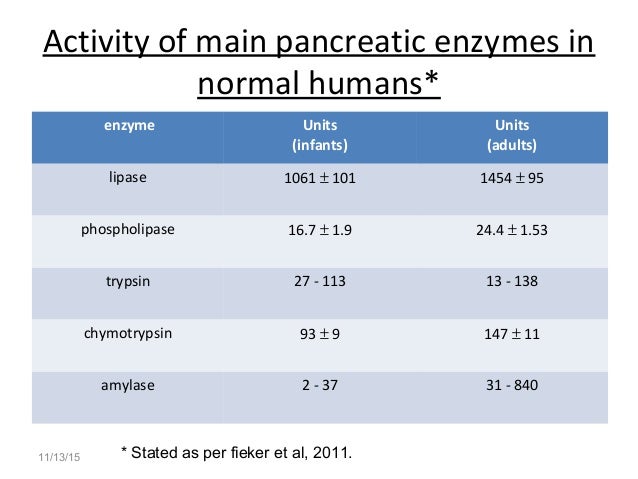 Pancreatin