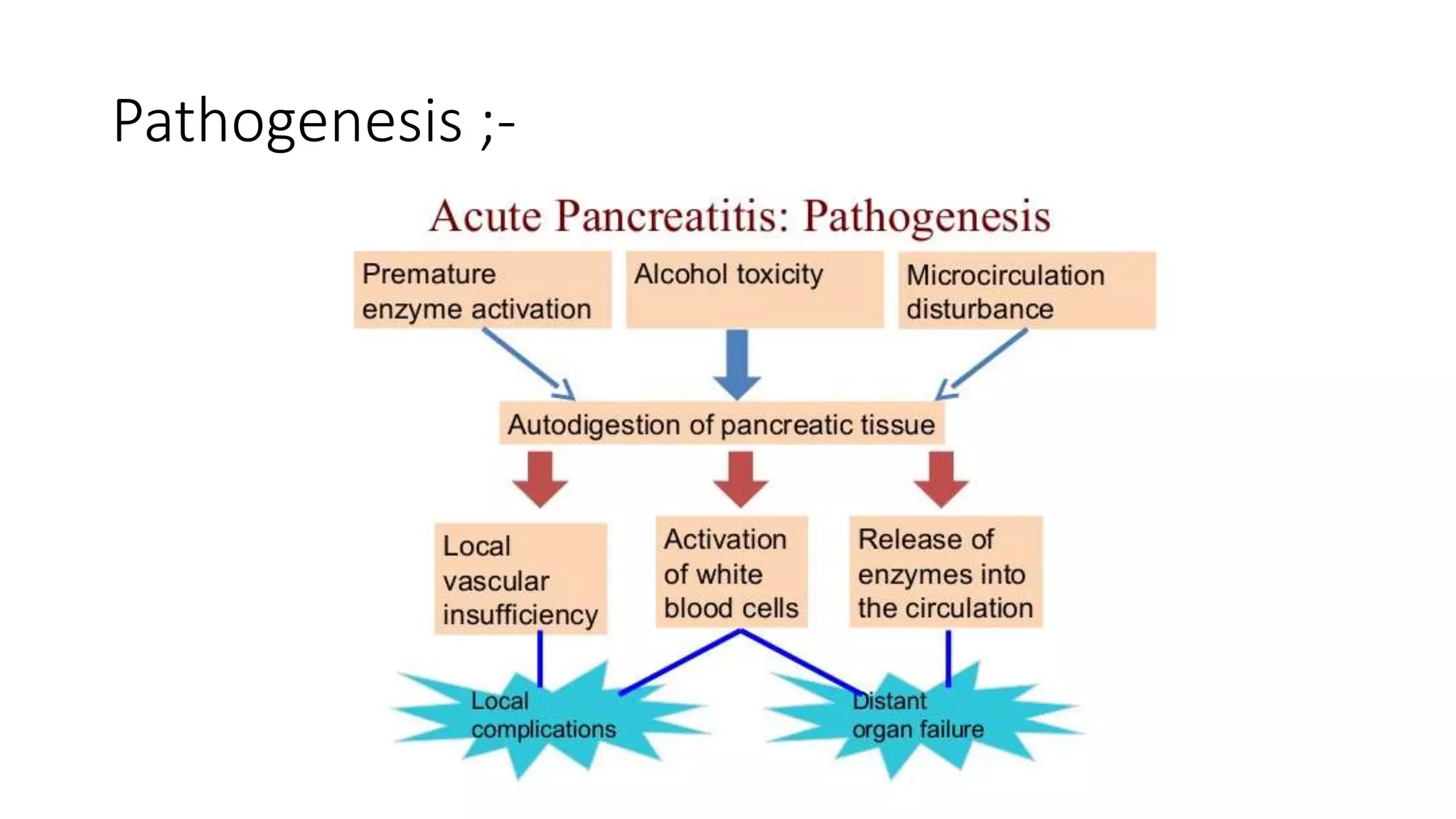 Pancreatitis and peritonitis | PPTX