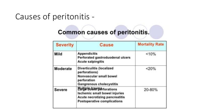 Pancreatitis and peritonitis