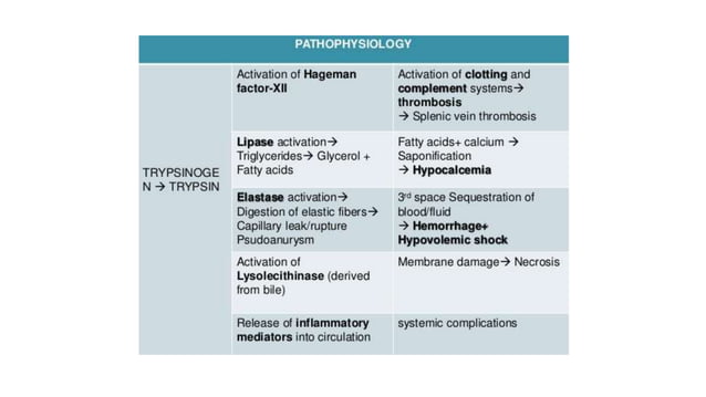 Pancreatitis - etiology, pathophysiology and nutrition | PPTX ...