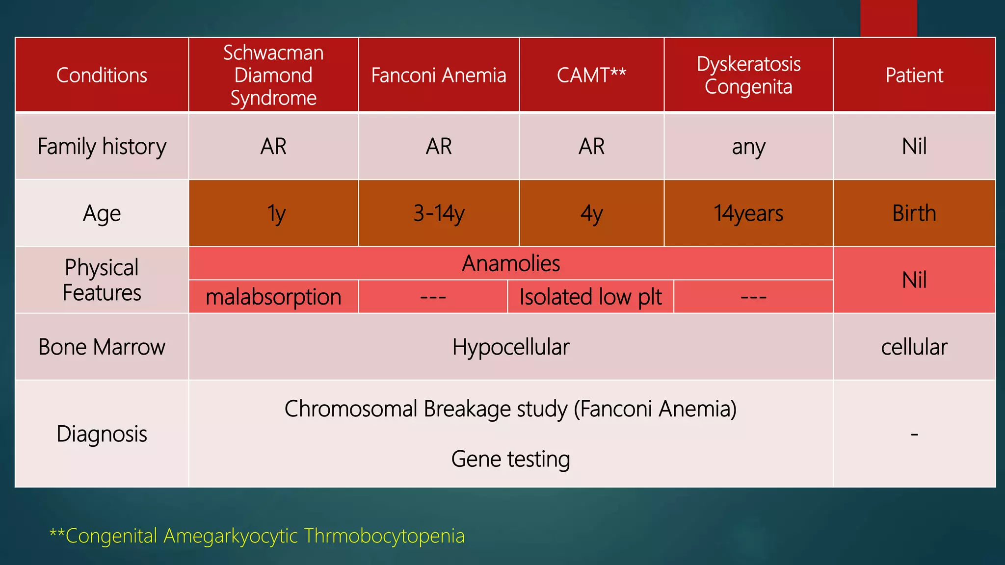 Approach to pediatric pancytopenia | PPTX