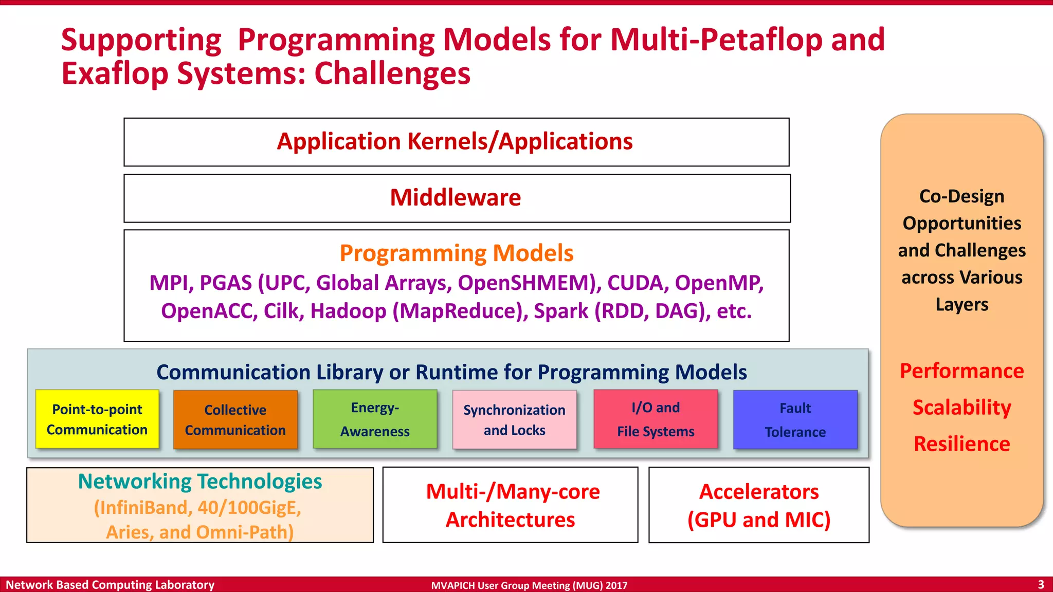 Overview of the MVAPICH Project and Future Roadmap | PDF