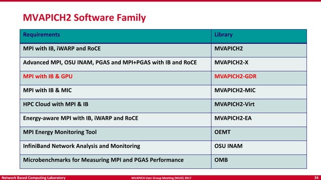 Overview of the MVAPICH Project and Future Roadmap | PPT