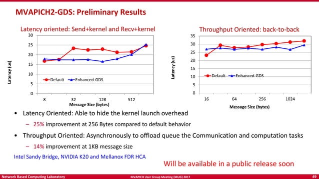 Overview of the MVAPICH Project and Future Roadmap | PPT