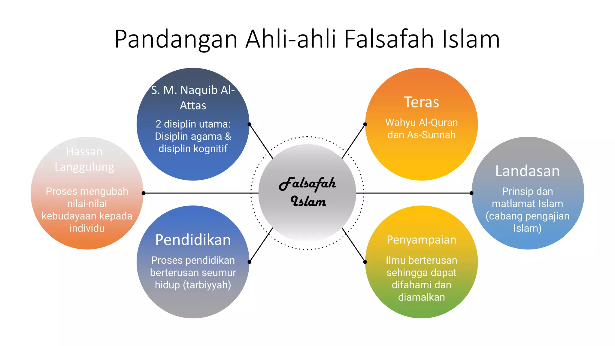 Pandangan Ahli-ahli Falsafah Islam, Barat dan Timur.pdf