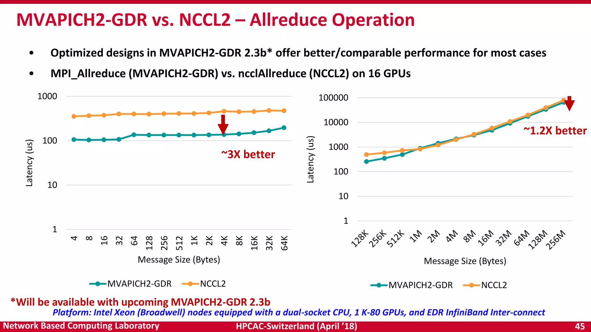 Designing Scalable HPC, Deep Learning and Cloud Middleware for Exascale Systems | PPT