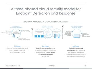 Panda Security - Adaptive Defense 360 | PPT