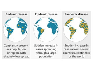 PANDEMIC MODULE by Dr. Anuj | PPTX