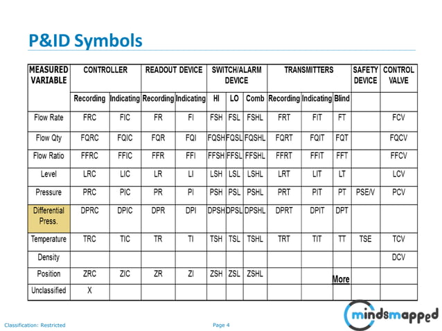 P and Id | PPTX | Computing | Technology & Computing