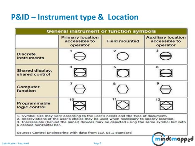 P and Id | PPTX | Computing | Technology & Computing