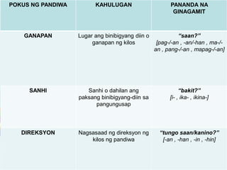 PANDIWA: Kaganapan at Pokus | PPTX