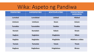 FILIPINO 8-ASPETO NG PANDIWA/SARSWELA/DULA/MAIKLING KWENTO.pptx
