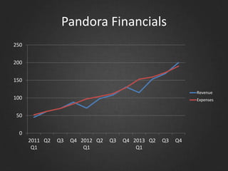Pandora presentation updated 5 21 | PPT