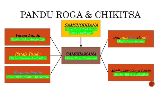 Pandu – a literature review.pptx | Blood Disorders | Diseases and ...