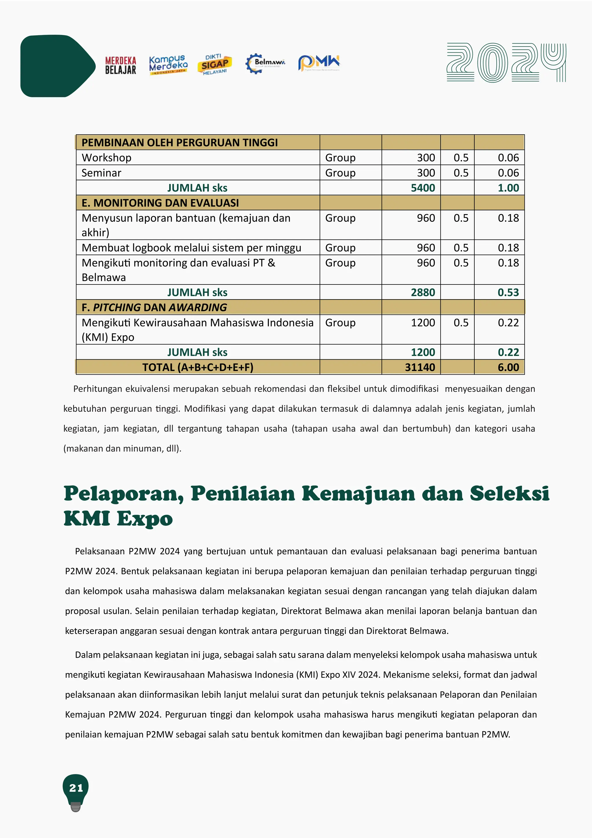 Panduan P2MW 2024 sebagai panduan dalam penyusunan proposal p2mw 2024 | PDF