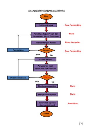 Panduan pelaksanaan-projek-inovasi-kelab-persatuan | PDF