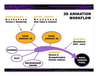 Panduan Belajar Animasi Bergerak 3 Dimensi | PDF