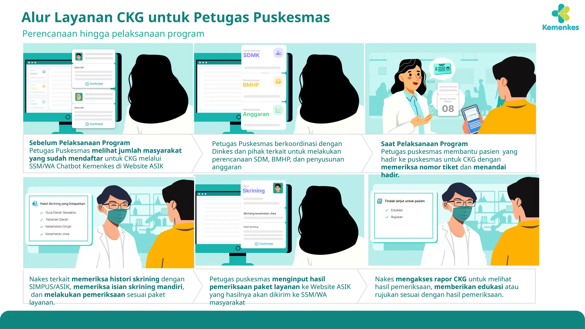 Panduan CKG untuk tenaga kesehatan di fasilitas layanan primer | PPTX