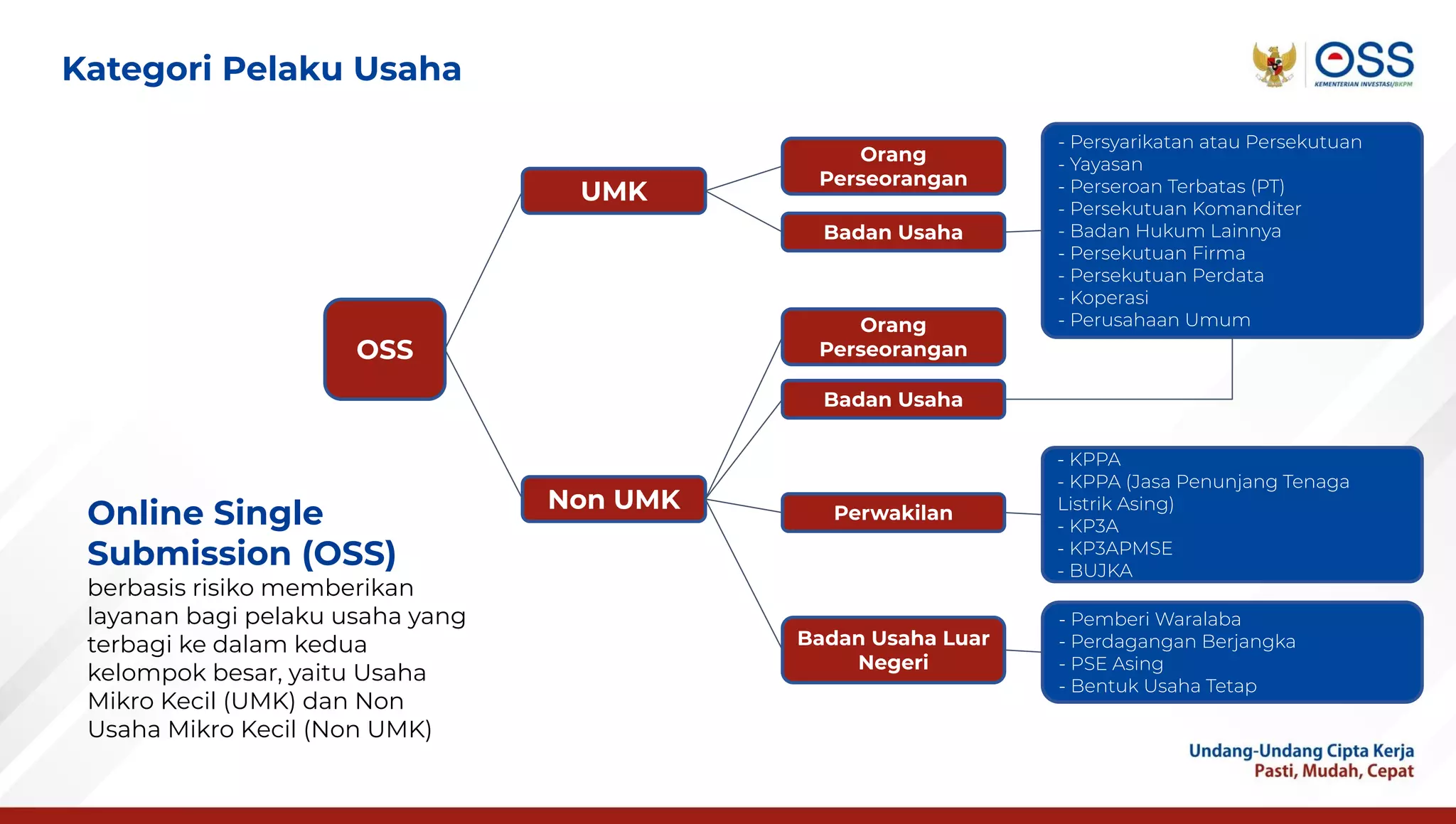 Panduan hak akses_oss_bagi_umk | PDF