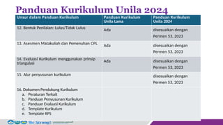 Panduan Kurikulum Universitas Lampung 2024.pptx