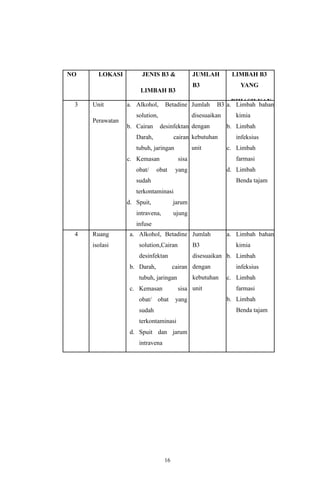 PANDUAN LIMBAH B3.docx