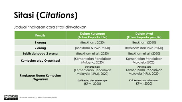 Panduan Mudah Format APA Edisi ke-7 | PDF