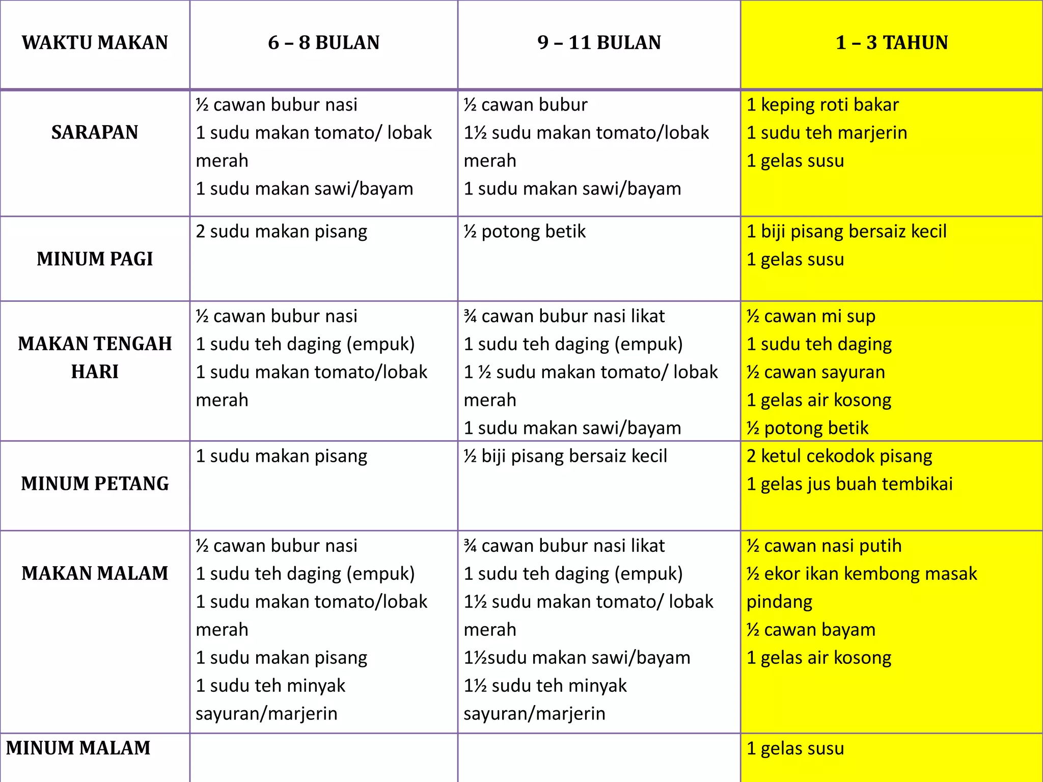 Panduan pemakanan kanak kanak | PPTX
