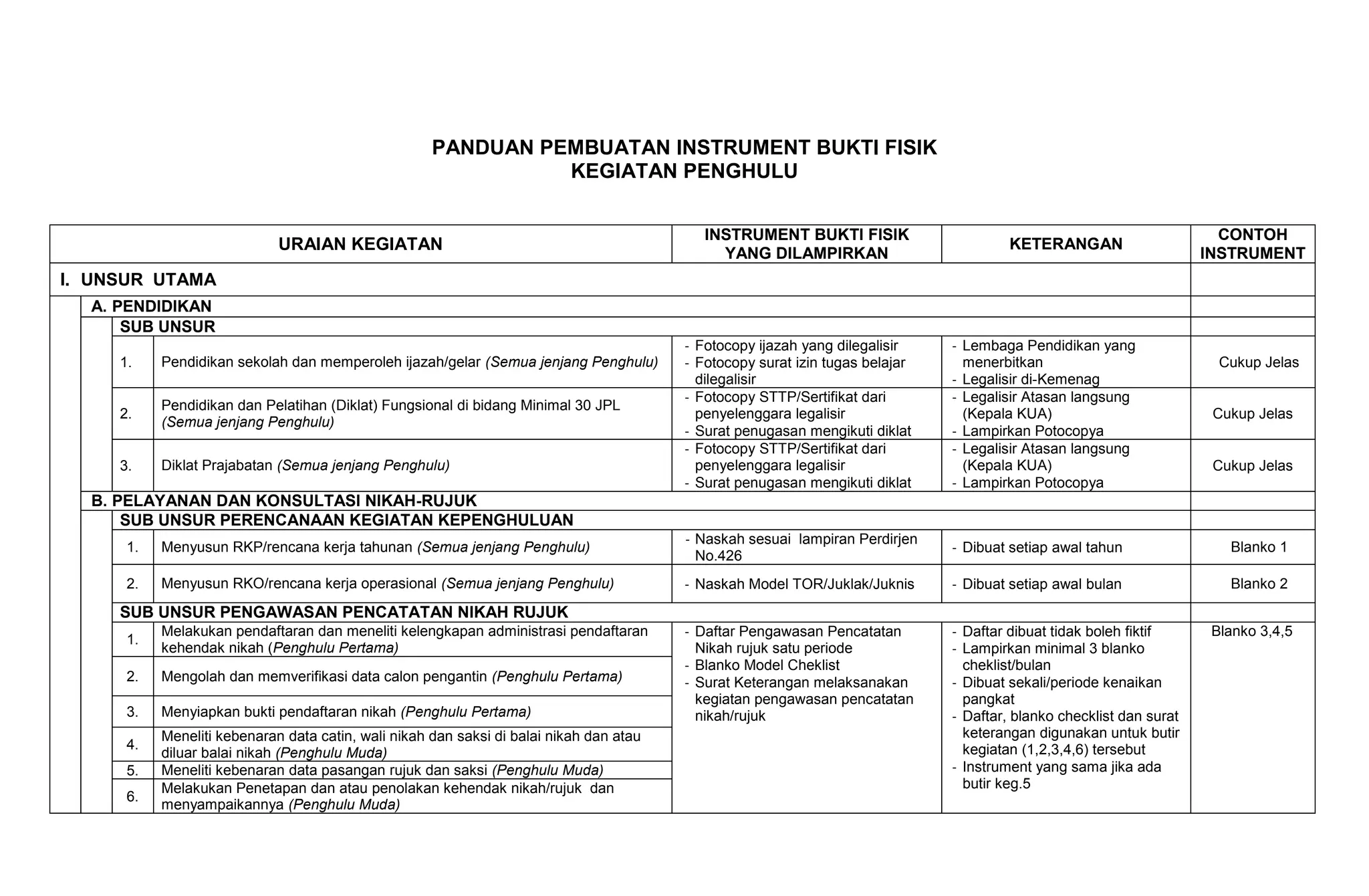 PANDUAN PEMBUATAN INSTRUMENT BUKTI FISIK pdf.docx
