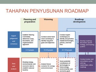 panduan pembuatan roadmap.pptx