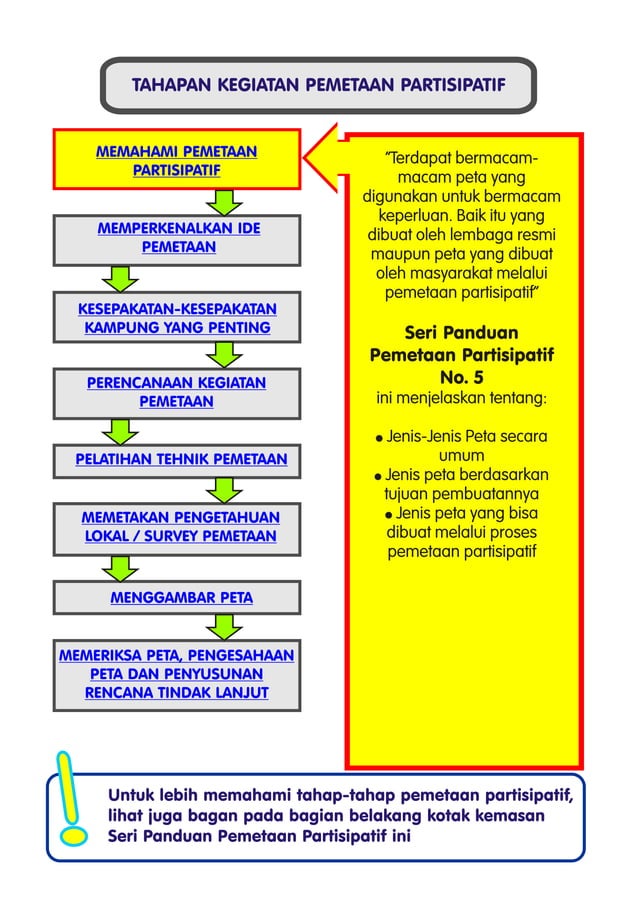Panduan pemetaan partisipatif - Jenis-jenis peta dan fungsi | PDF
