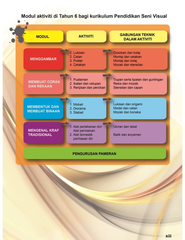 Panduan pengajaran kssr pendidikan seni visual tahun 6 | PDF