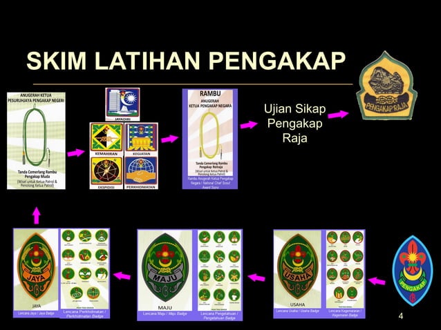 PANDUAN Pengakap Raja secara mudah dan boleh dipelajari | PPT