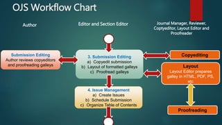Panduan Pengelolaan Jurnal Elektronik Berbasis OJS | PPTX