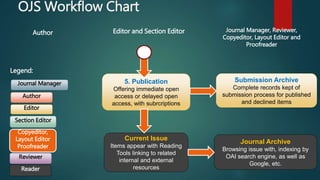 Panduan Pengelolaan Jurnal Elektronik Berbasis OJS | PPTX