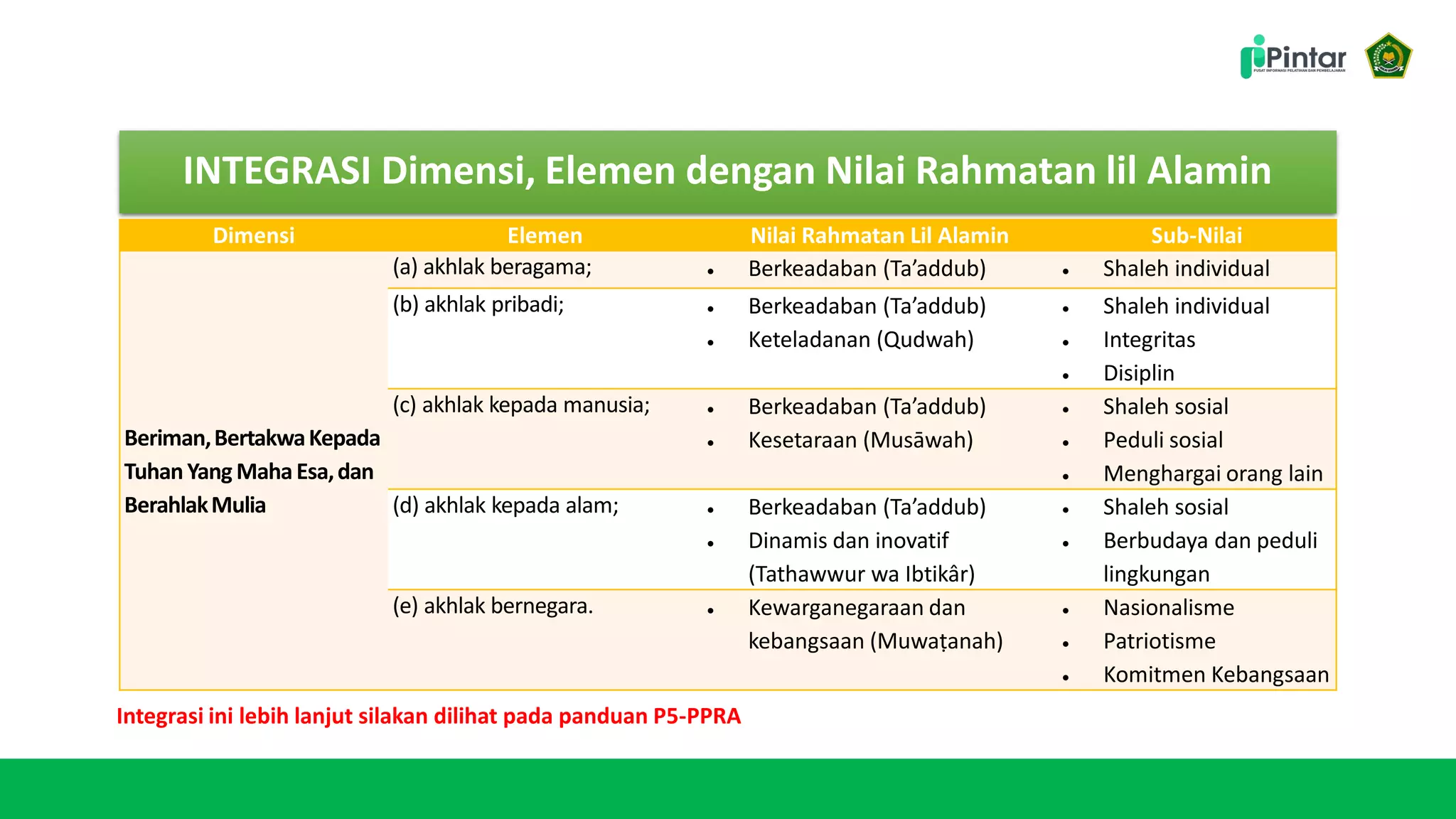 PANDUAN PENGEMBANGAN PROJEK PENGUATAN PROFIL PELAJAR PANCASILA DAN PELAJAR RAHMATAN LIL ALAMIN.pdf