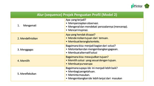 PANDUAN PENGEMBANGAN PROJEK PENGUATAN PROFIL PELAJAR PANCASILA DAN PELAJAR RAHMATAN LIL ALAMIN.pdf