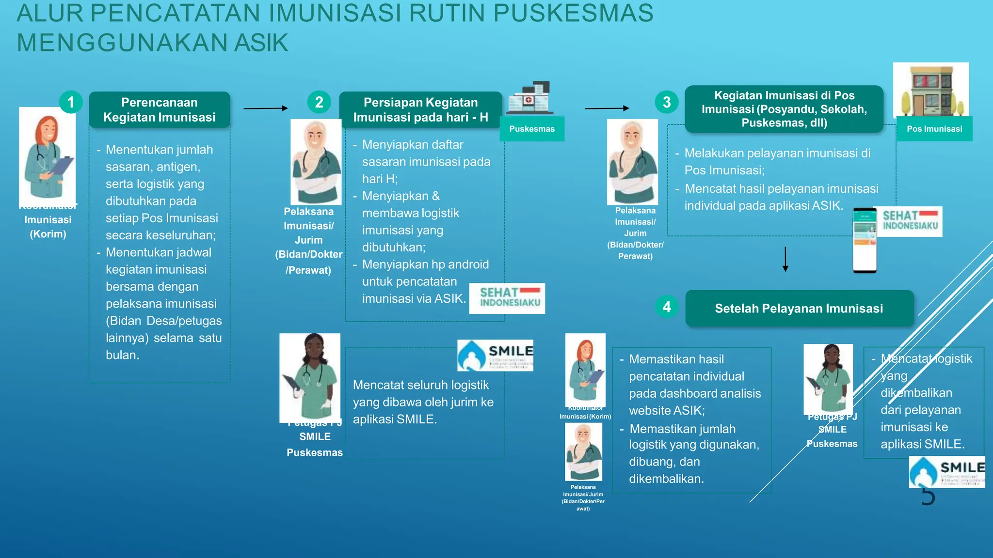 Panduan Penggunaan ASIK - Imunisasi Rutin.pptx