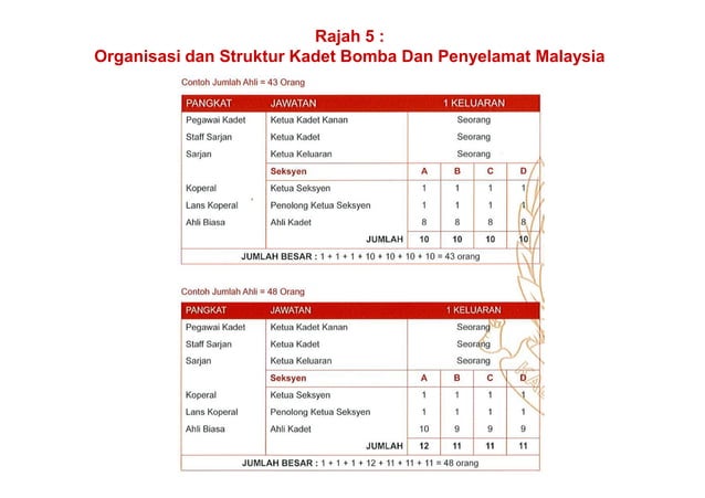Panduan penubuhan kadet bomba jbpm | PDF