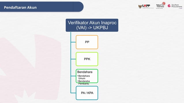 Panduan Praktis INAPROC & Katalog V6 untuk Pendaftaran Akun.pptx