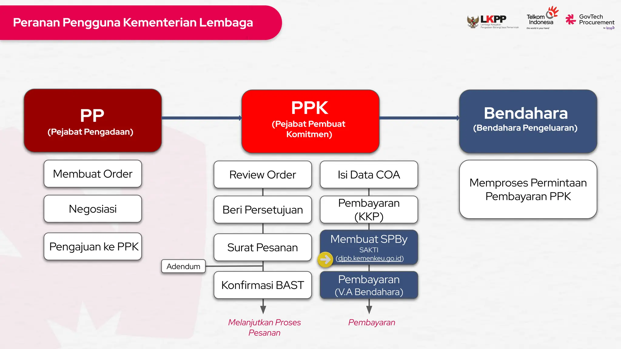 Panduan Praktis INAPROC & Katalog V6 untuk PP_PPK (2).pdf