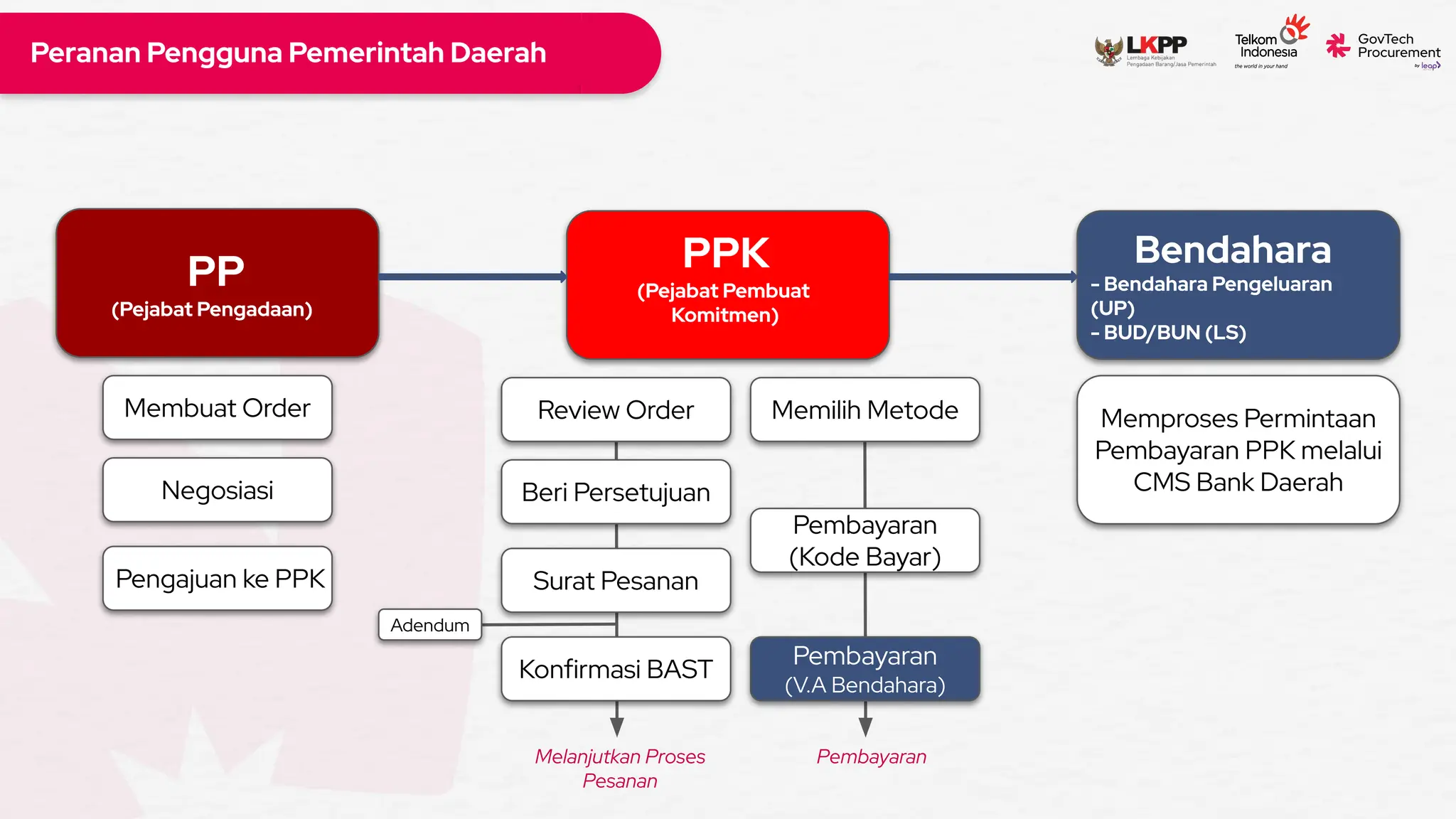 Panduan Praktis INAPROC & Katalog V6 untuk PP_PPK (2).pdf