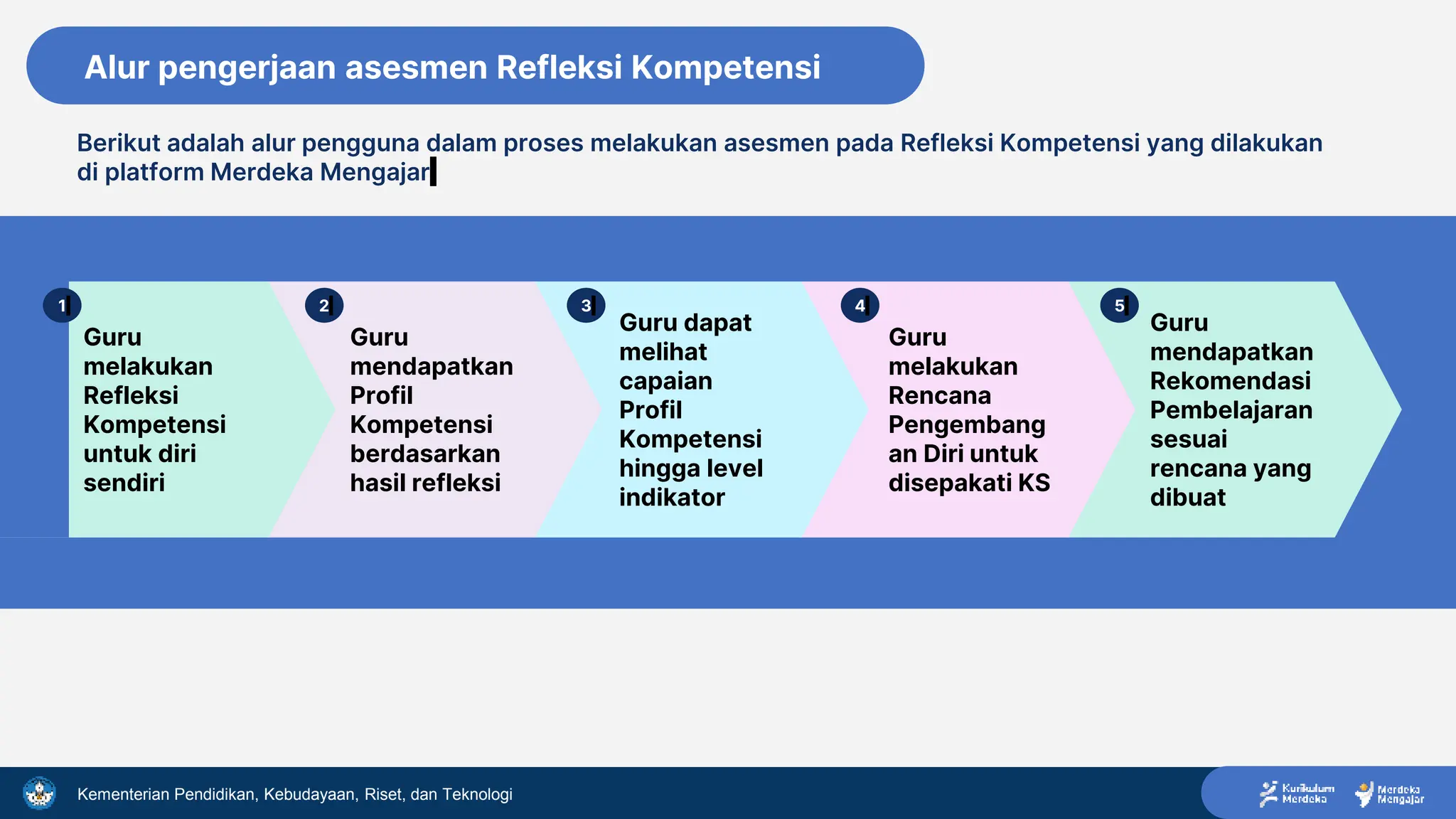 Panduan Refleksi Kompetensi Guru- PMM.pptx