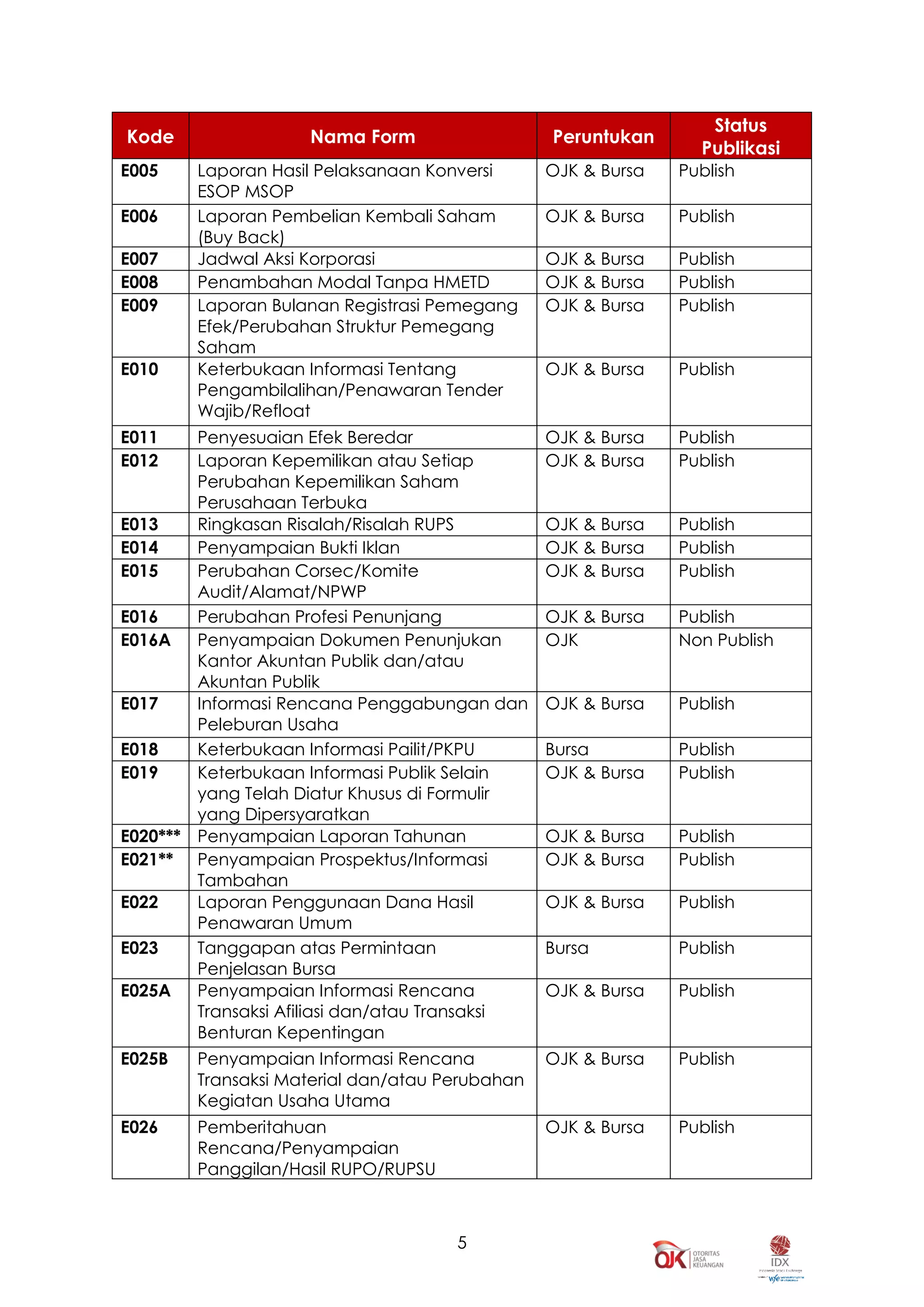 Sarana Pelaporan Elektronik Terintegrasi - SPE IDXnet | PDF