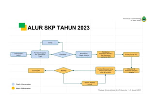 Panduan SKP 2023 dinas pendidikan provinsi Jawa Barat | PDF