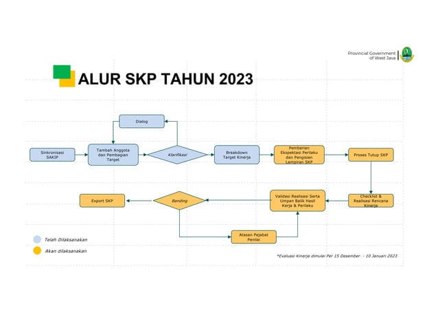 Panduan SKP 2023 dinas pendidikan provinsi Jawa Barat | PDF