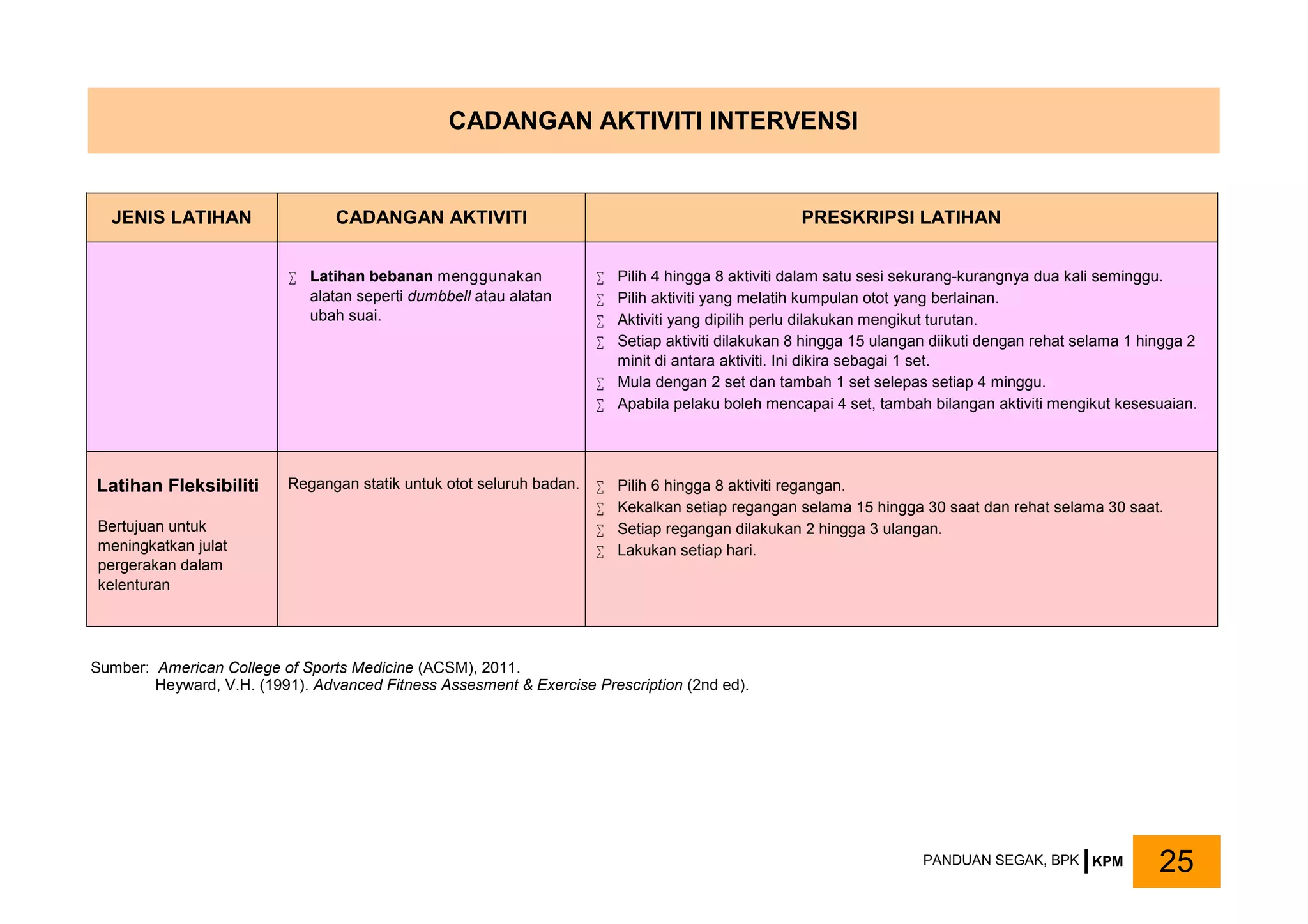 Panduan standard kecergasan_fizikal_kebangsaan_segak | PPT