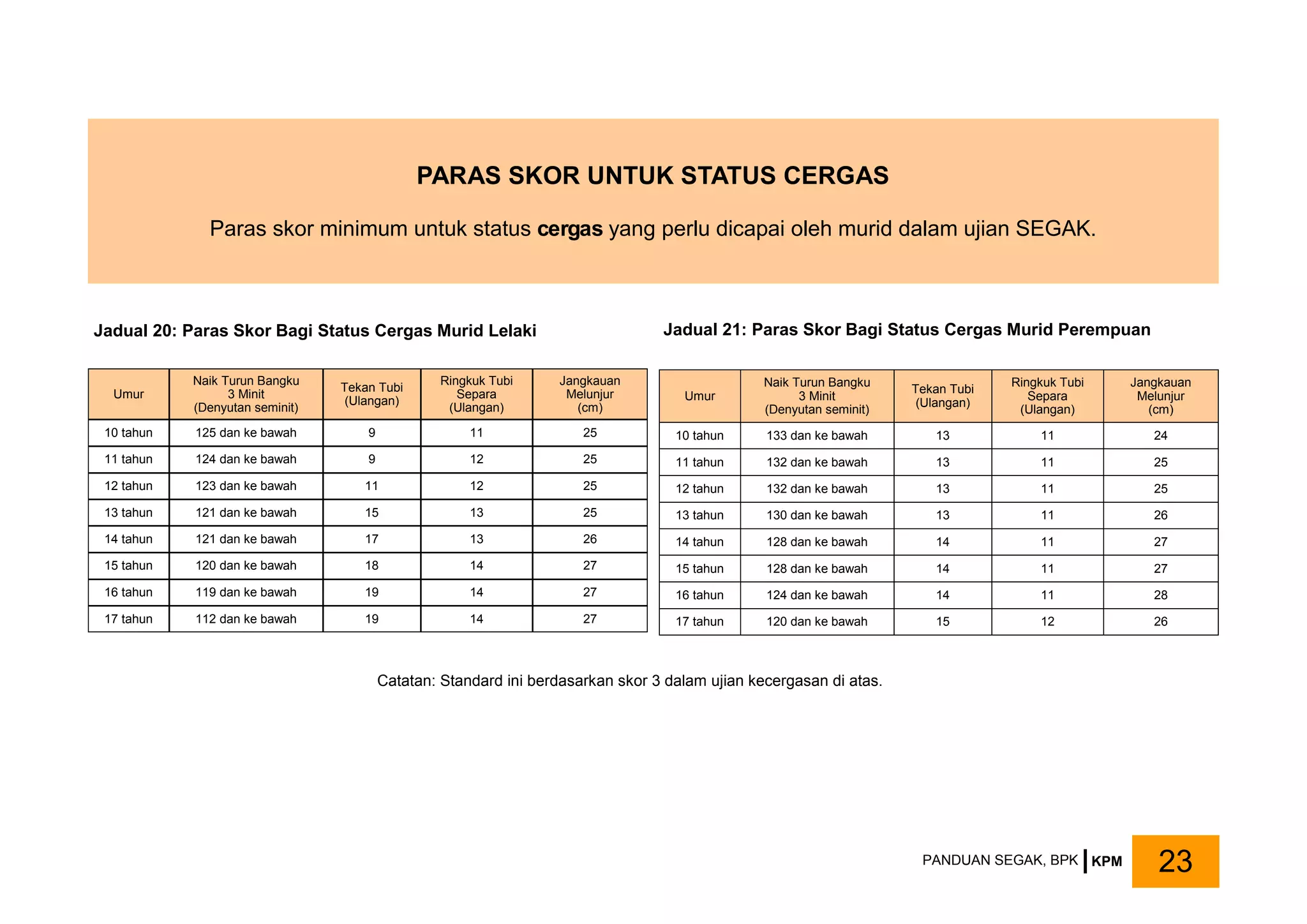 Panduan Standard Kecergasan Fizikal Kebangsaan Untuk Murid Sekolah ...