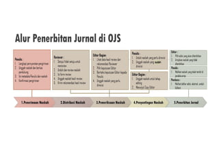 Panduan submit artikel ojs 3 madrascience | PDF