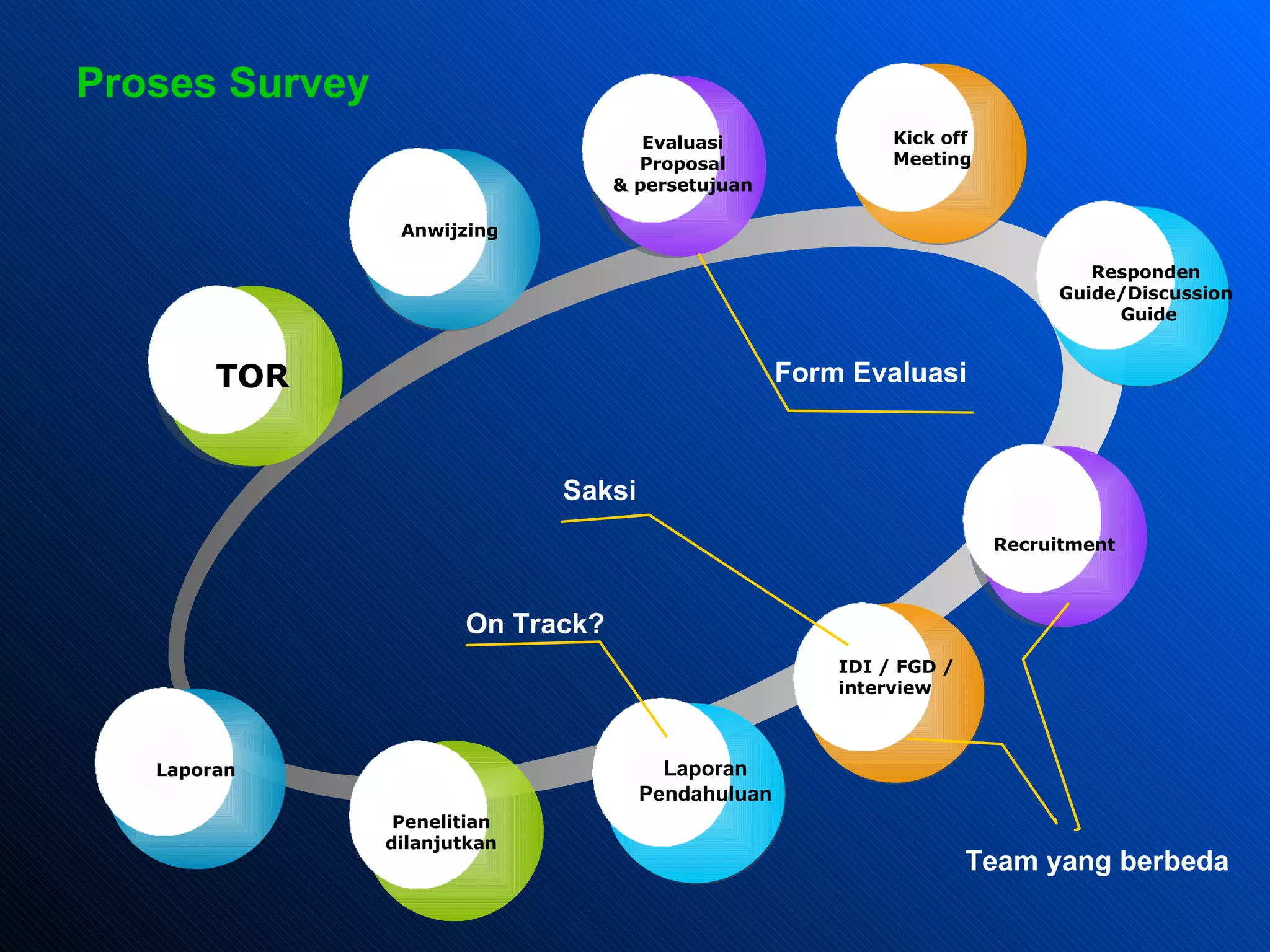 Panduan survey dan pembuatan TOR sederhana | PPS