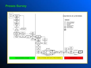 Panduan survey dan pembuatan TOR sederhana | PPS
